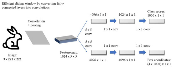 Applying Deep Learning and Single Shot Detection in Construction Site ...