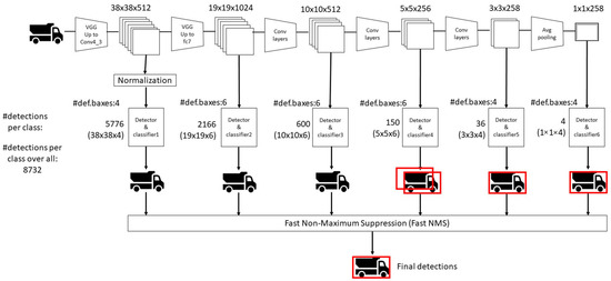 Applying Deep Learning and Single Shot Detection in Construction Site Image Recognition