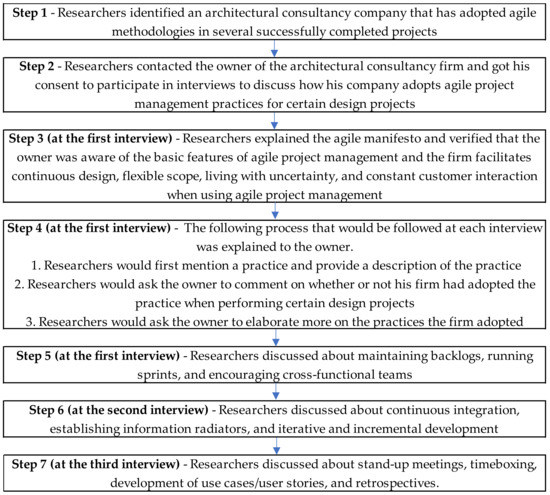 Buildings | Free Full-Text | Practices Driving the Adoption of Agile ...