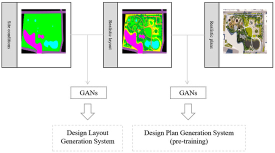 Generative Design of Outdoor Green Spaces Based on Generative ...