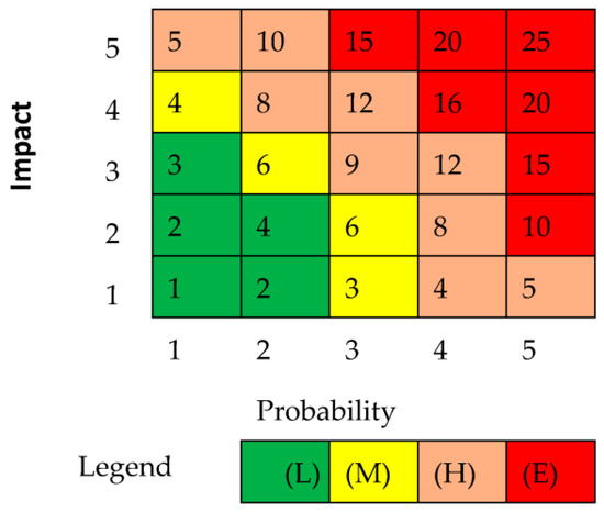 Risk Identification of Building Construction Projects in Egypt