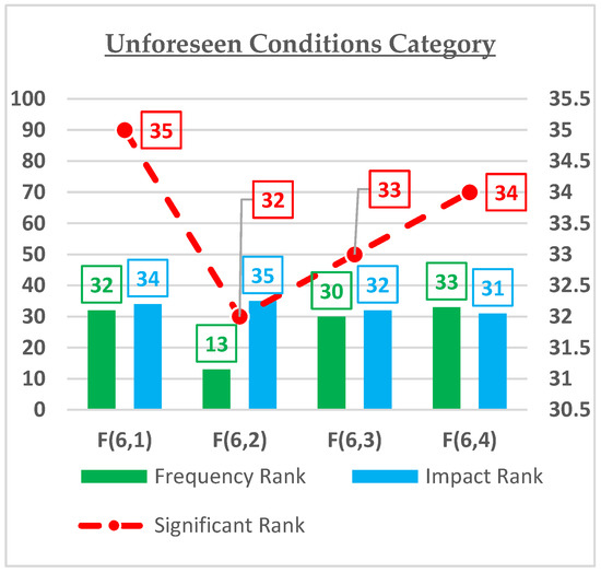 Risk Identification of Building Construction Projects in Egypt