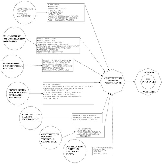 The Influence of Building Information Modelling Adoption in the ...