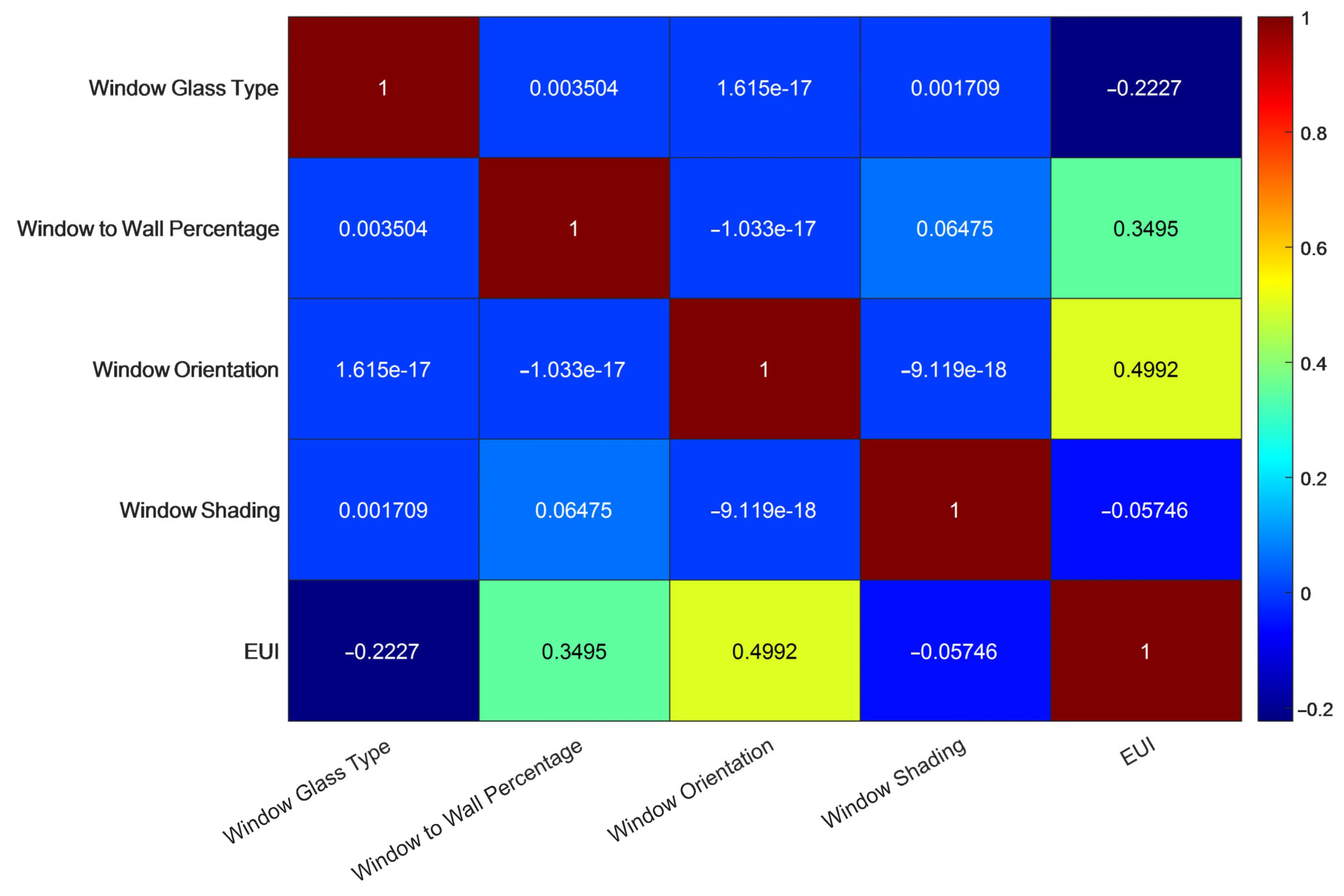 Building Energy Performance Modeling through Regression Analysis: A ...
