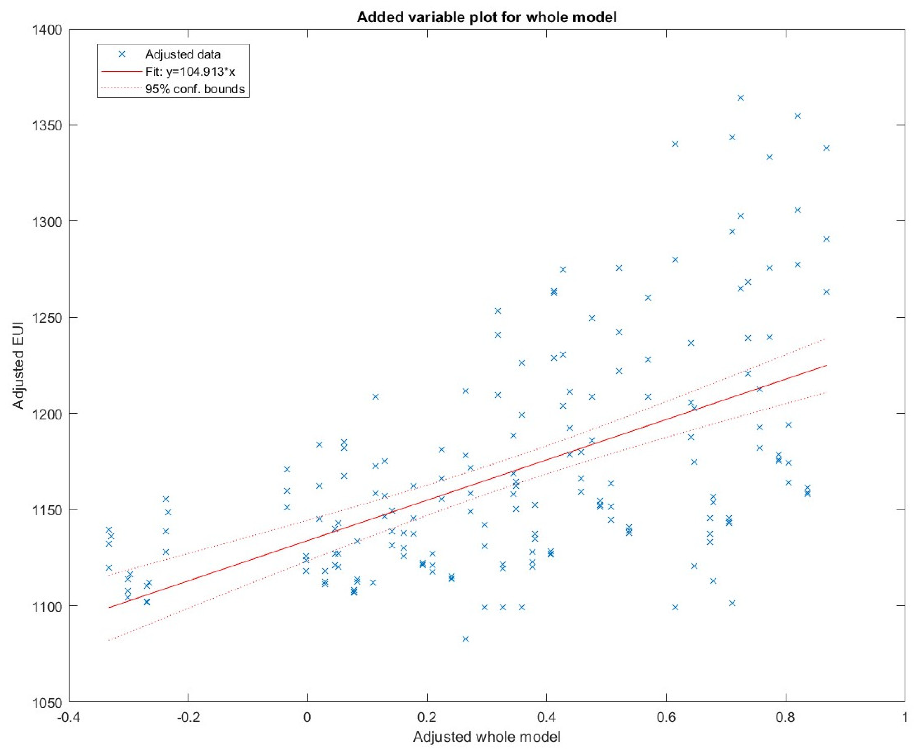 Building Energy Performance Modeling through Regression Analysis: A ...