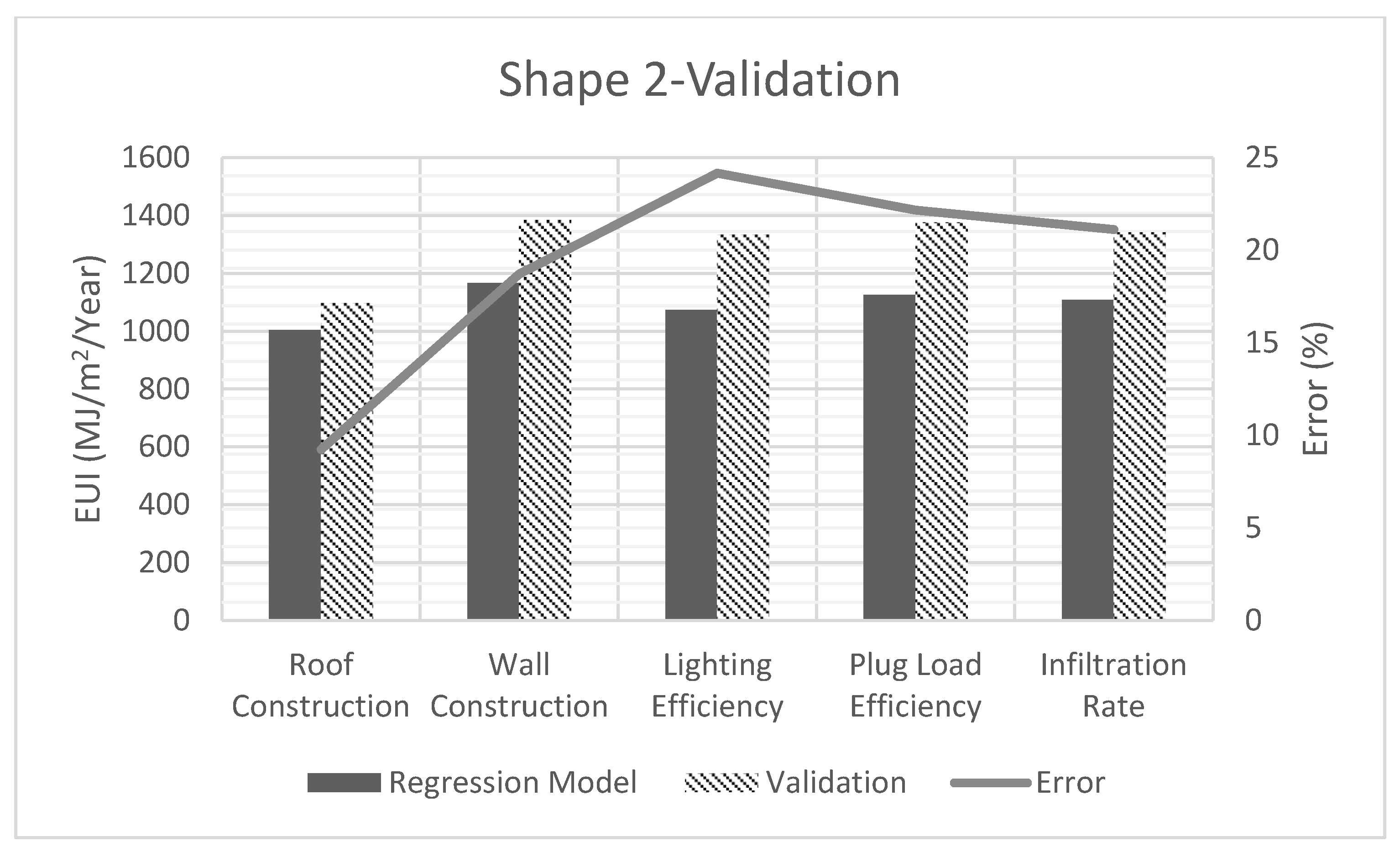 Building Energy Performance Modeling through Regression Analysis: A ...