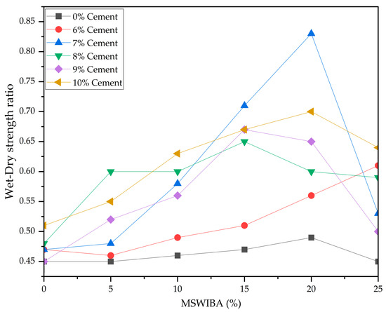 Compressed Stabilized Earth Block Incorporating Municipal Solid Waste ...