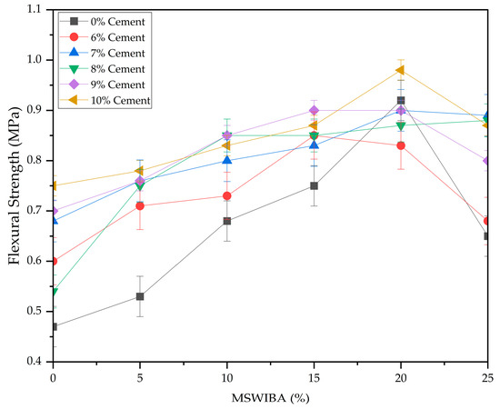 Compressed Stabilized Earth Block Incorporating Municipal Solid Waste ...