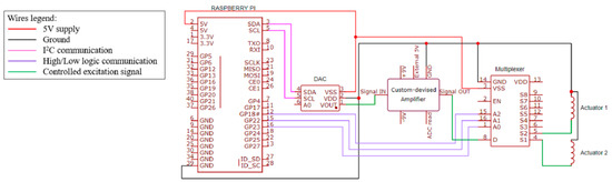Continuous Monitoring of Elastic Modulus of Mortars Using a Single ...