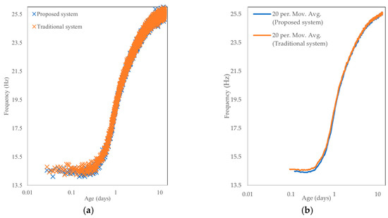 Continuous Monitoring of Elastic Modulus of Mortars Using a Single-Board Computer and Cost ...