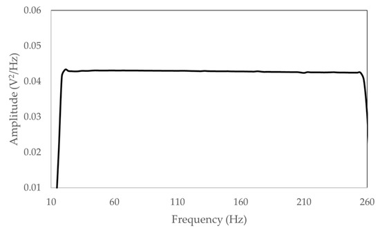 Continuous Monitoring of Elastic Modulus of Mortars Using a Single-Board Computer and Cost ...