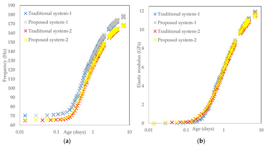 Continuous Monitoring of Elastic Modulus of Mortars Using a Single-Board Computer and Cost ...