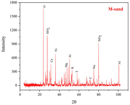 Impact of M-Sand on Rheological, Mechanical, and Microstructural ...