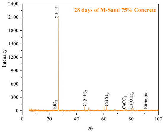 Impact of M-Sand on Rheological, Mechanical, and Microstructural ...