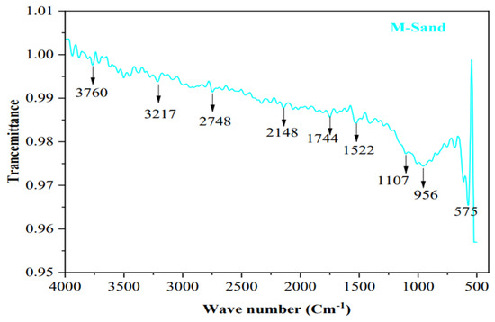 Impact of M-Sand on Rheological, Mechanical, and Microstructural ...