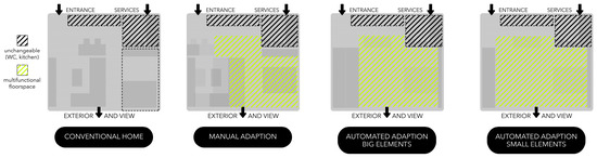 Smart Adaptive Homes and Their Potential to Improve Space Efficiency ...