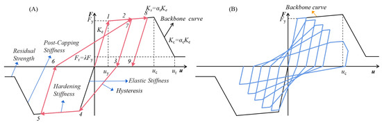 Hysteretic Model for RC Columns Based on Effective Hysteretic Energy ...