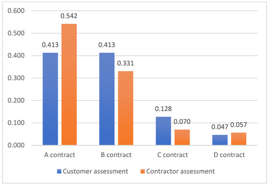 Construction Contracts Quality Assessment from the Point of View of ...