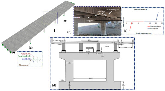 Comparative Performance Evaluation of Retrofit Alternatives for Upgrading Simply Supported ...