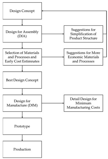 Design for Manufacturing and Assembly (DfMA) and Design for Deconstruction (DfD) in the ...