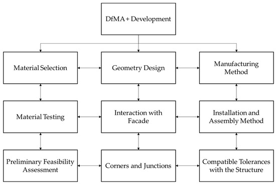 Buildings | Free Full-Text | Design for Manufacturing and Assembly (DfMA) and Design for ...