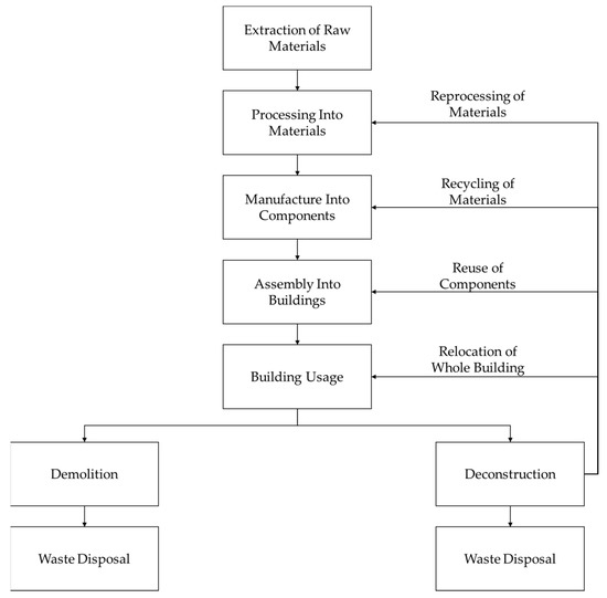 Design for Manufacturing and Assembly (DfMA) and Design for ...
