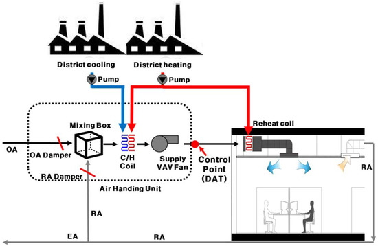Buildings | Free Full-Text | Potential Cooling Energy Savings of Economizer Control and ...