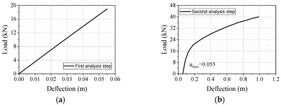 The Effect of Preload Loss on the Mechanical Properties of Grid ...