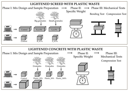 Experimental Tests on Lightweight Cement Mortar and Concrete with ...