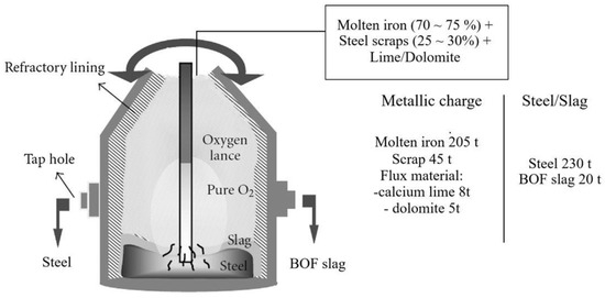 The Reuse of Basic Oxygen Furnace Slag as Concrete Aggregate to Achieve ...