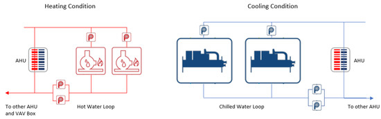 Solutions to Achieve High-Efficient and Clean Building HVAC Systems