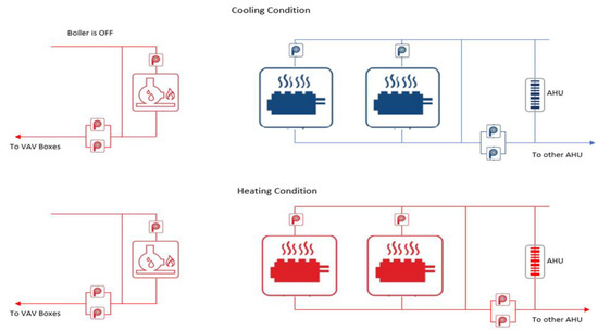 Solutions to Achieve High-Efficient and Clean Building HVAC Systems