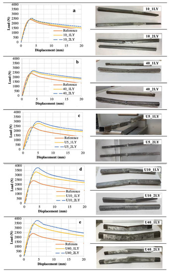 Investigation of Bending Behaviors of GFRP-Strengthened Steel RHS ...
