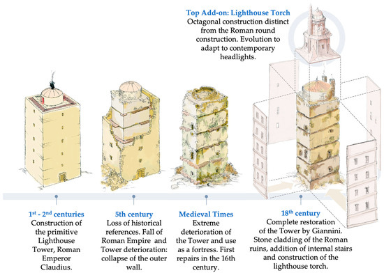 Analysis of the Tower of Hercules, the World’s Oldest Extant Lighthouse