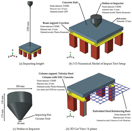 Influence of Supports on the Low-Velocity Impact Response of Square RC Slab of Standard Concrete ...