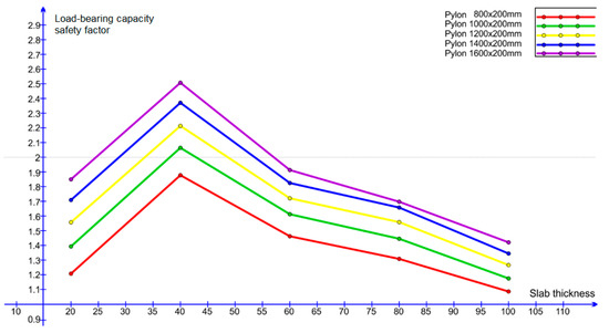 Finite Element Analysis of the Bearing Capacity of Beamless Floor Slabs ...