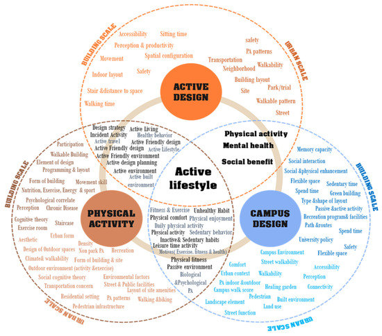 A Meta-Analysis of Evidence Synthesis for a Healthy Campus Built ...