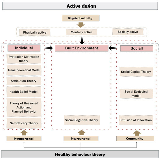 A Meta-Analysis of Evidence Synthesis for a Healthy Campus Built ...