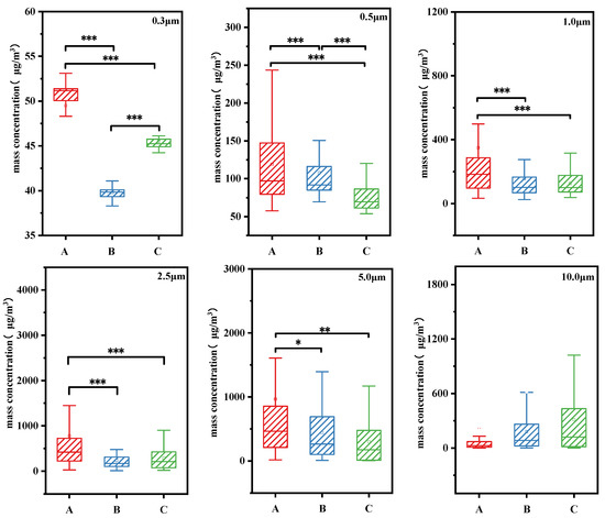 Distribution Characteristics of Cooking Oil Fume Particles in ...