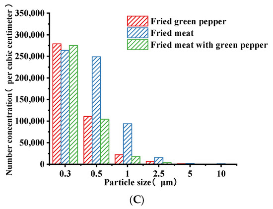Distribution Characteristics of Cooking Oil Fume Particles in ...