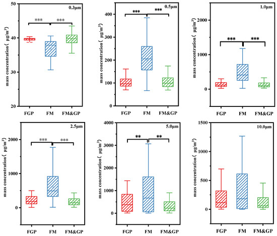 Distribution Characteristics of Cooking Oil Fume Particles in ...