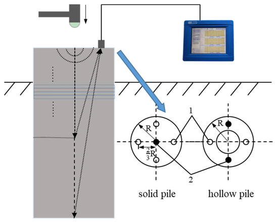 Classification of Low-Strain Foundation Pile Testing Signal Using ...