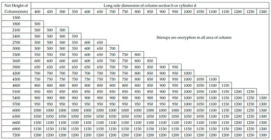 Application of BIM to Rebar Modeling of a Variable Section Column