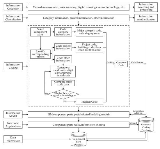Buildings | Free Full-Text | A Semi-Explicit Practical Coding Method ...