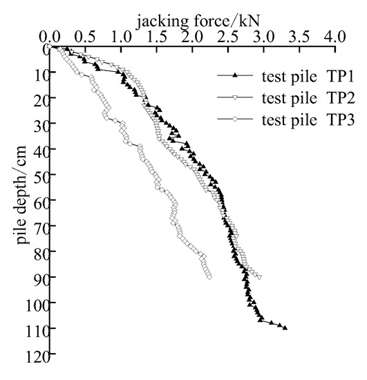 Laboratory Test Study on Pile Jacking Penetration Mechanism Considering ...