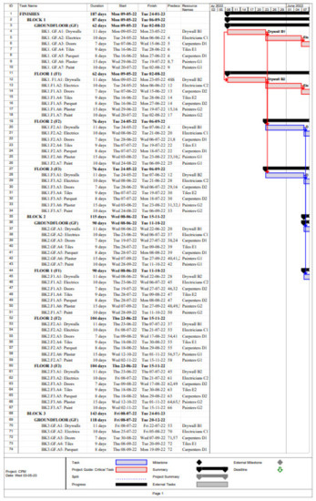 Boosting Construction Project Timeline: The Case of Critical Chain ...