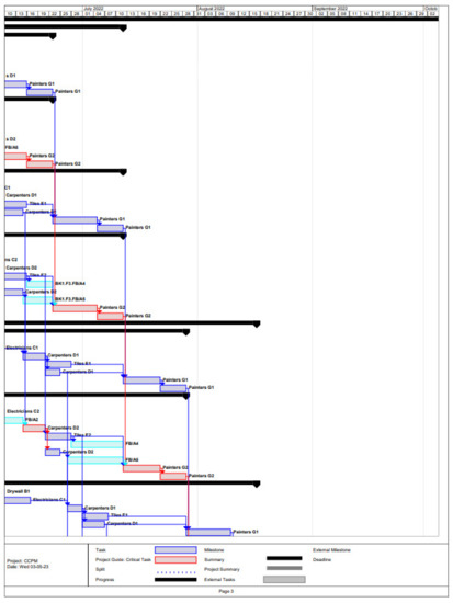 Boosting Construction Project Timeline: The Case of Critical Chain ...