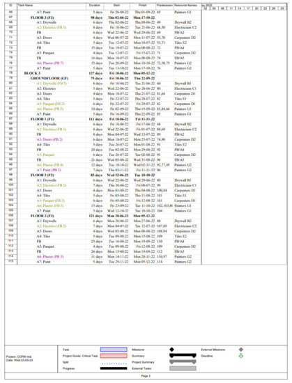 Boosting Construction Project Timeline: The Case of Critical Chain Project Management (CCPM)