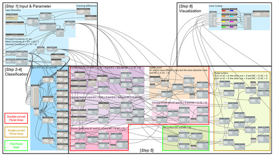 Rationalization of Free-Form Architecture Using Generative and Parametric Designs