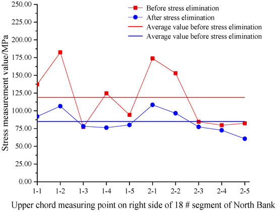 Welding Residual Stress Elimination Technique in the Top Chord of Main ...